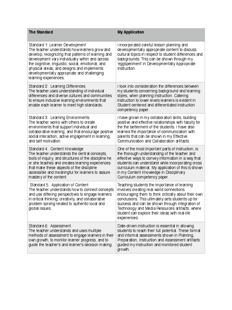 Intasc Standards | PDF | Differentiated Instruction | Learning