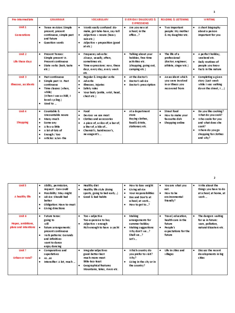 Pre-Intermediate Grammar & Vocabulary Guide | PDF | Adverb | Adjective
