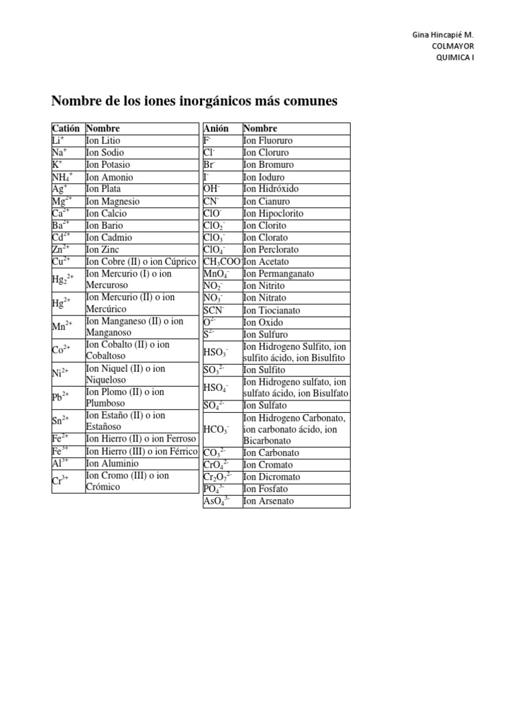 Iones Inorgánicos Comunes y Aniones | PDF | Moléculas | Sustancias químicas