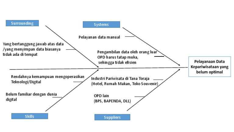 Tantangan Data Pariwisata Tana Toraja | PDF