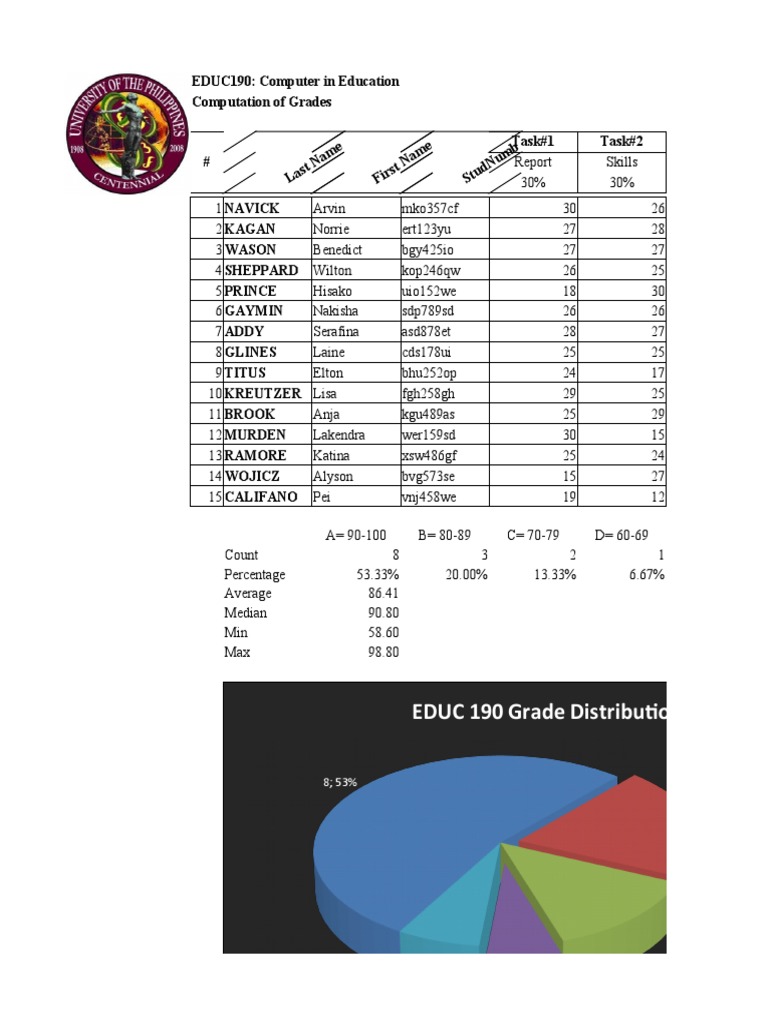 EDUC 190 Grade Distribution: EDUC190: Computer in Education Computation of Grades Task#1 Task#2 ...