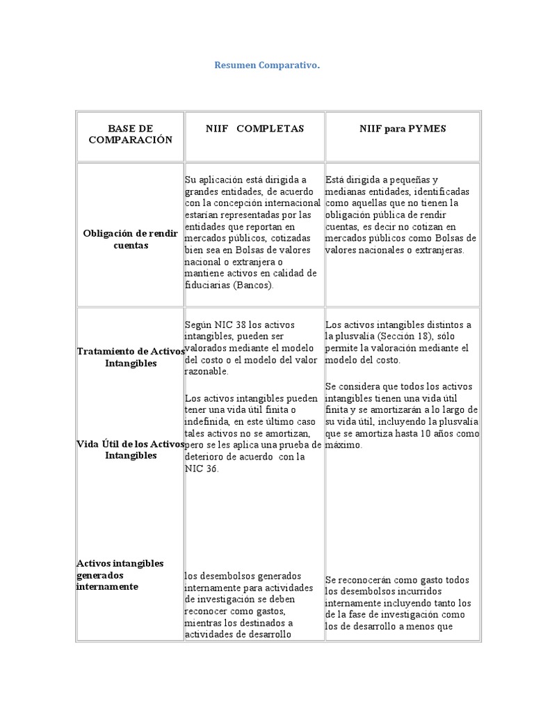 Nic Niif Plenas Cuadro Comparativo | PDF | Activo intangible | normas ...