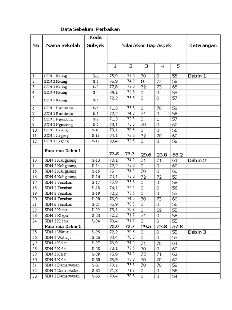 Perbandingan Nilai Sekolah Sebelum dan Sesudah Perbaikan | PDF