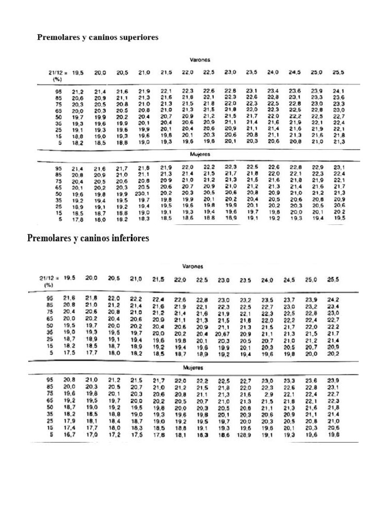 Tabla de Probabilidades de Moyers | PDF Tabla de Probabilidades de Moyers | PDF