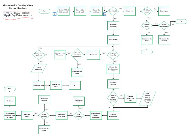 Vietcombank ATM Money Withdrawal Service Flowchart | PDF | Personal ...