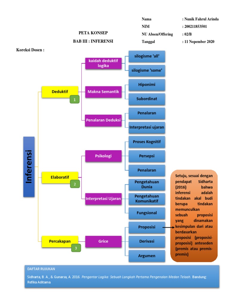 Peta Konsep Bab 3 | PDF