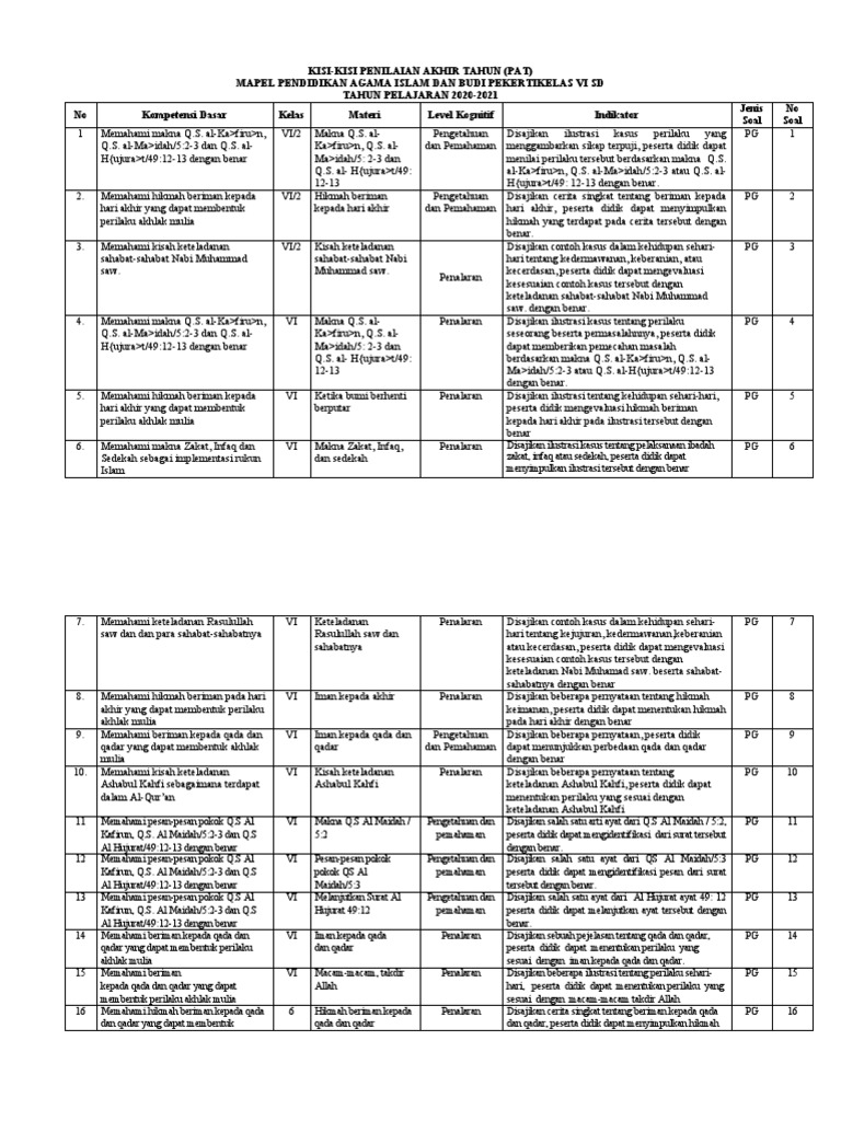 Kisi Kisi Soal Pat - Pai 6 2021 | PDF