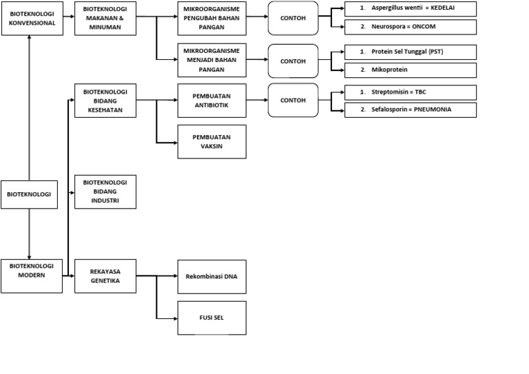 Peta Konsep Ipa Bioteknologi | PDF