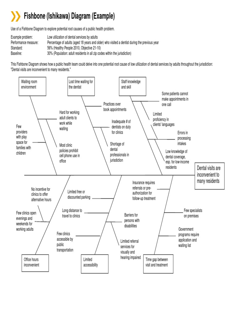 Public Health Fishbone | PDF | Brainstorming | Clinic