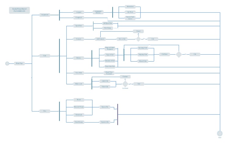 Activity Diagram (Part 2) | PDF | Voicemail | Online Services