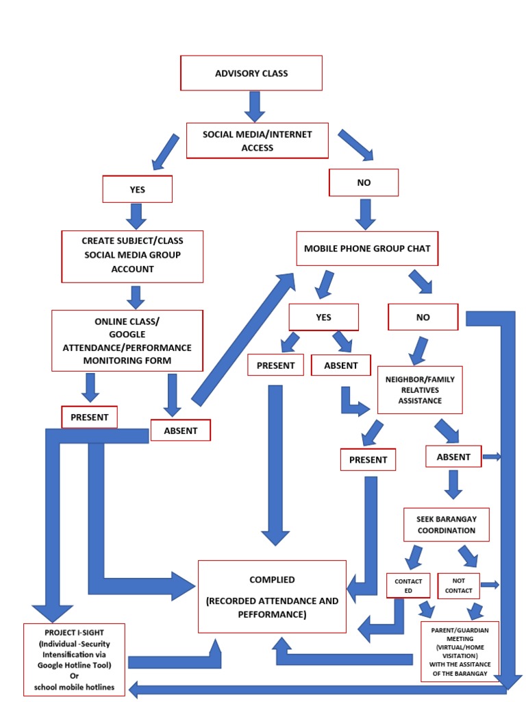 Flow Chart Students Monitoring Attendance and Performance | PDF