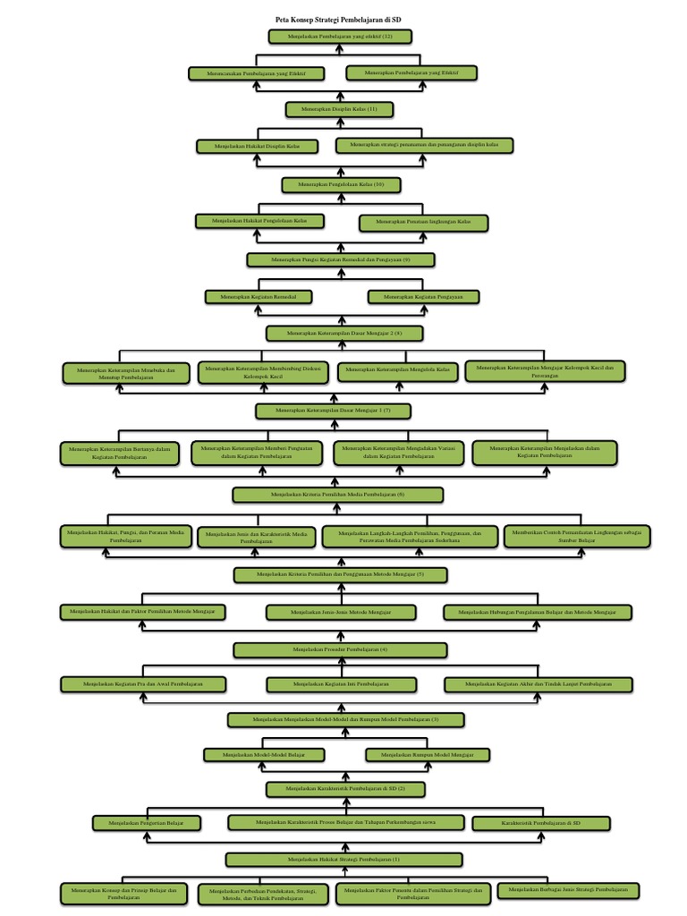 Peta Konsep Strategi Pembelajaran Di SD | PDF