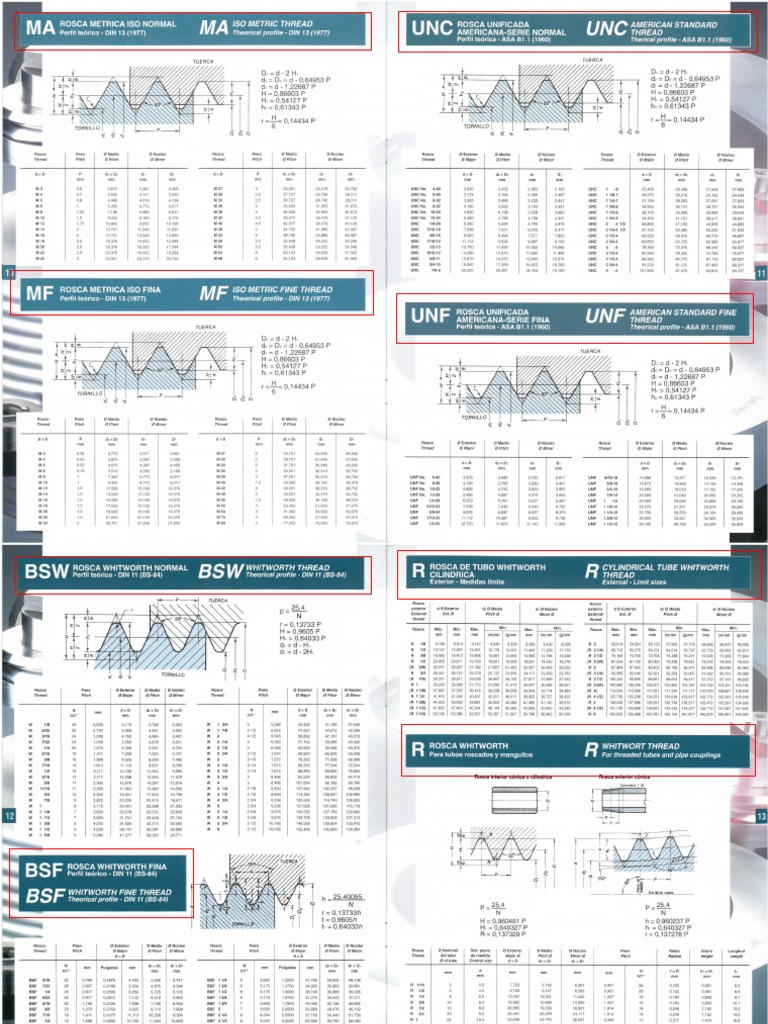 Tablas de Roscas | PDF