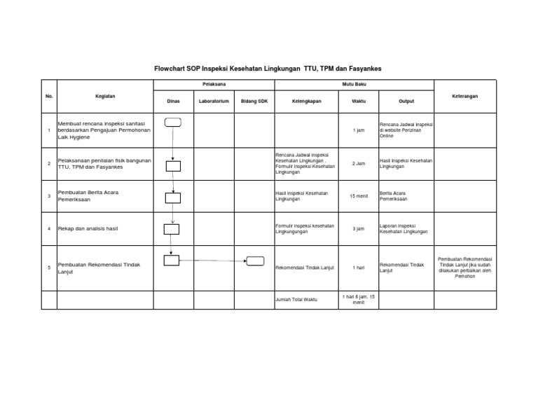 Flowchart SOP Inspeksi Kesehatan Lingkungan TTU, TPM Dan Fasyankes | PDF