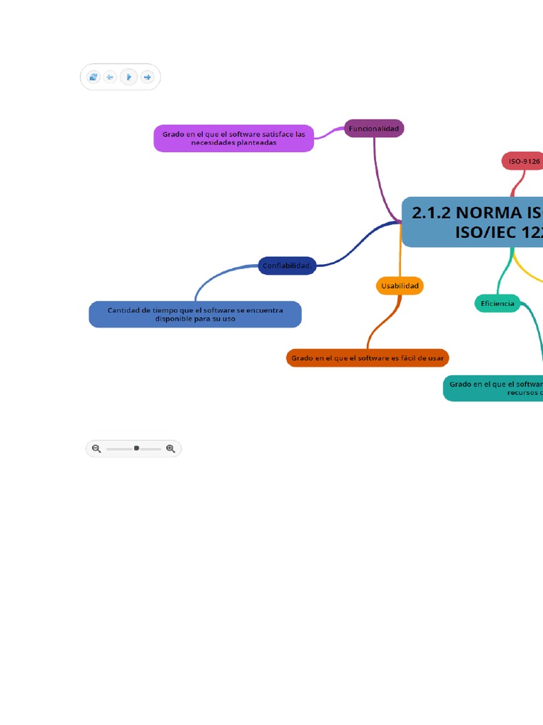 Mapa Conceptual Norma ISO 12207 | PDF
