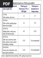 2 - Lighting Levels - by CIBSE PDF | PDF | Lighting | Retail