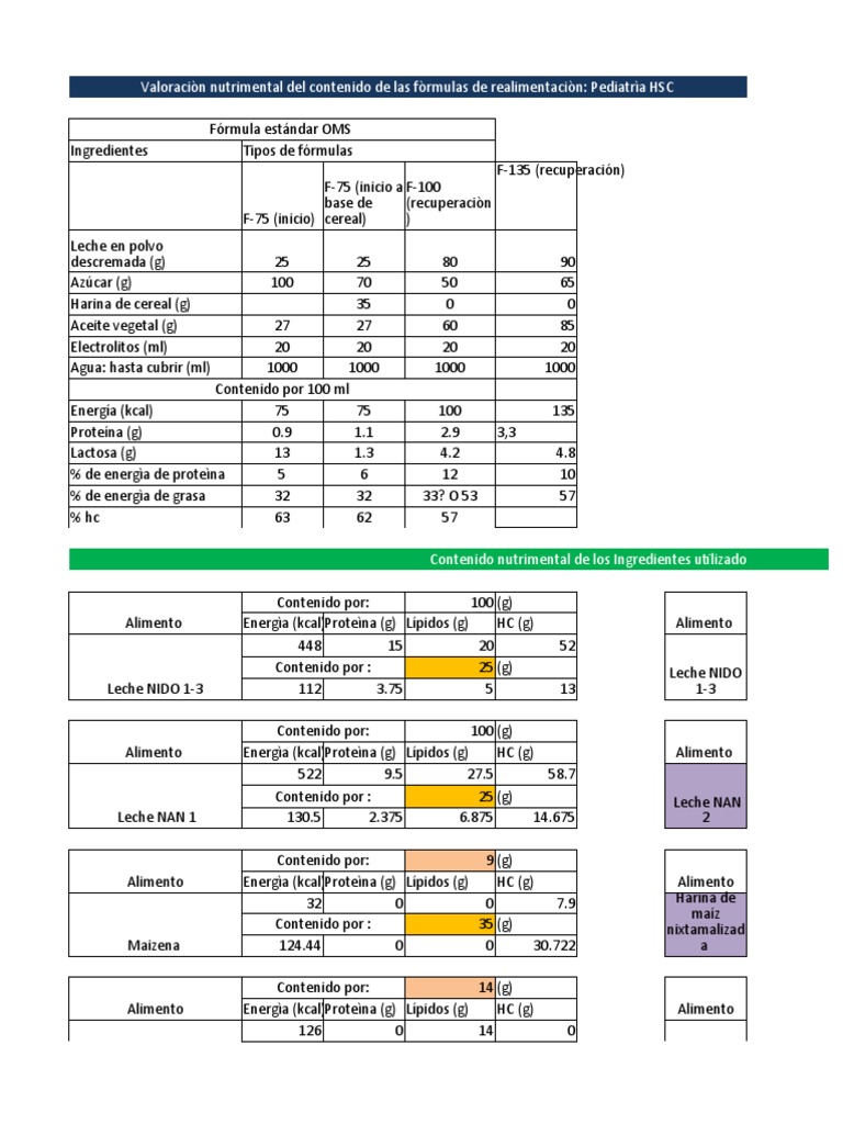 Fórmulas F-75 y F-100 en Pediatría | PDF | Comida y bebida | Productos ...