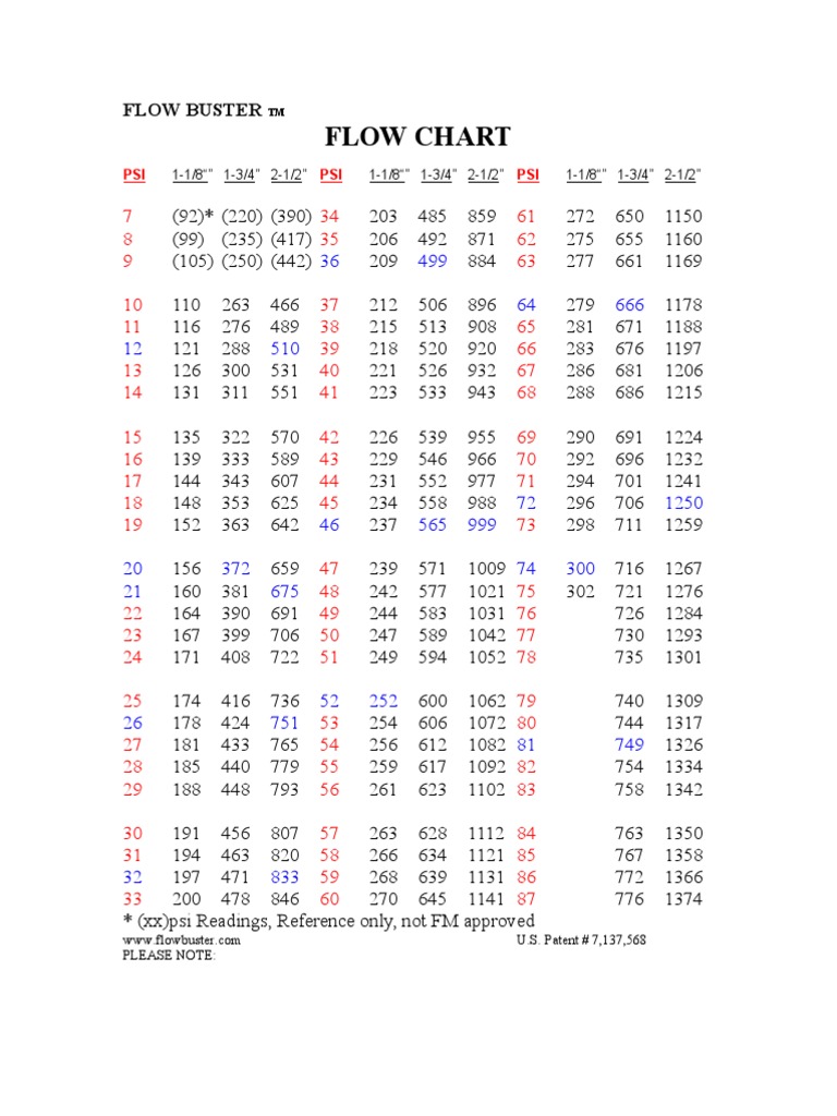 Pitot Gauge Flow Chart Pitot Gauge, Pitot Gauge Kit, Hydrant Flow