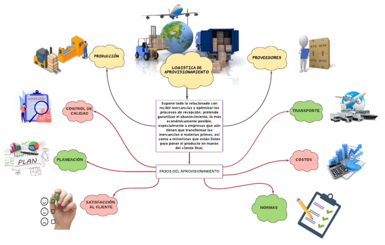 Mapa Logistica Aprov | PDF