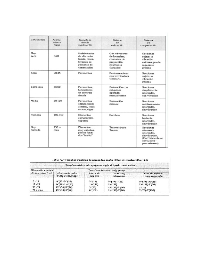 Tablas para El Diseño de Mezclas | PDF