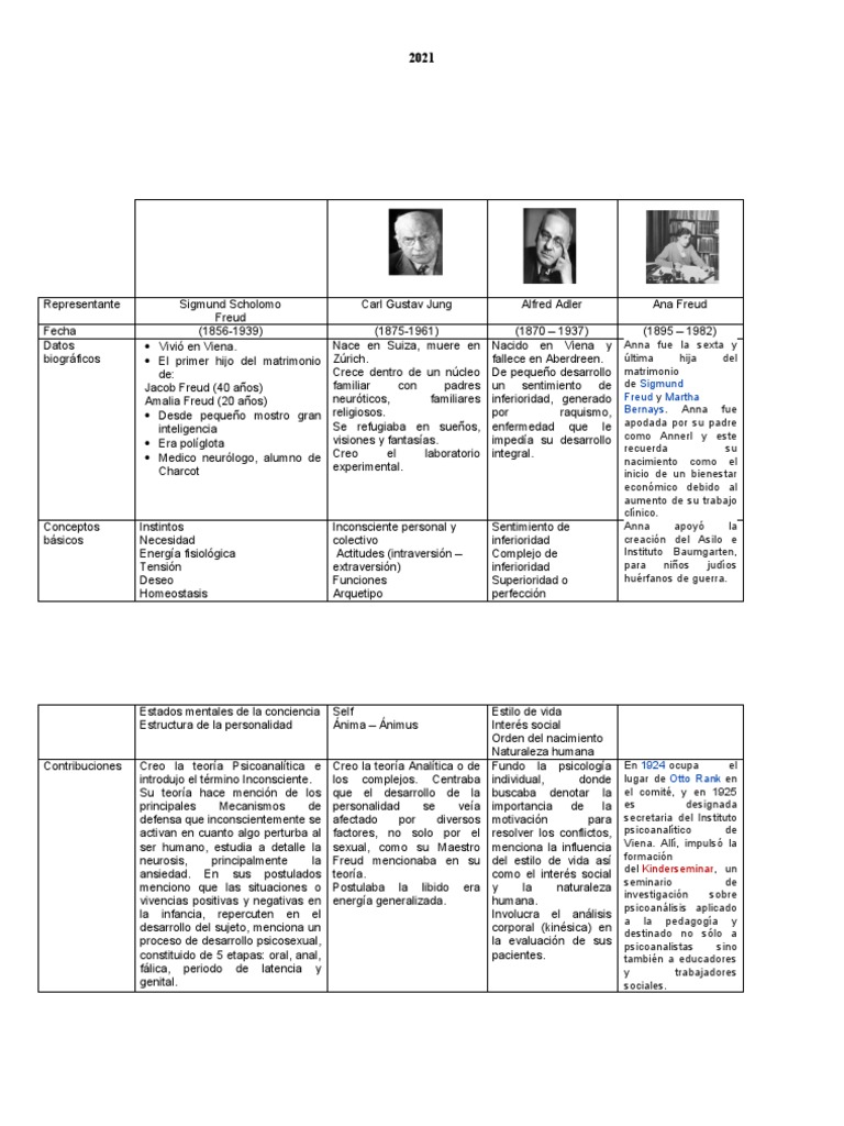 Cuadro Comparativo Pdf Psicoanálisis Sigmund Freud