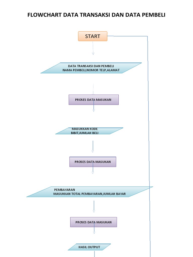 Flowchart Transaksi (Final Project) | PDF