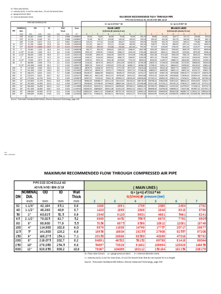 Maximum Recommended Flow Through Compressed Air Pipe | PDF