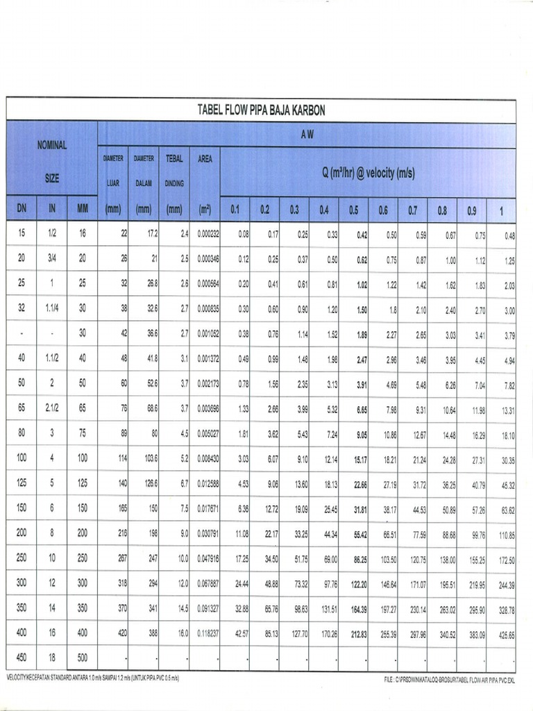 Tabel Water Flow Pipa PVC AW | PDF