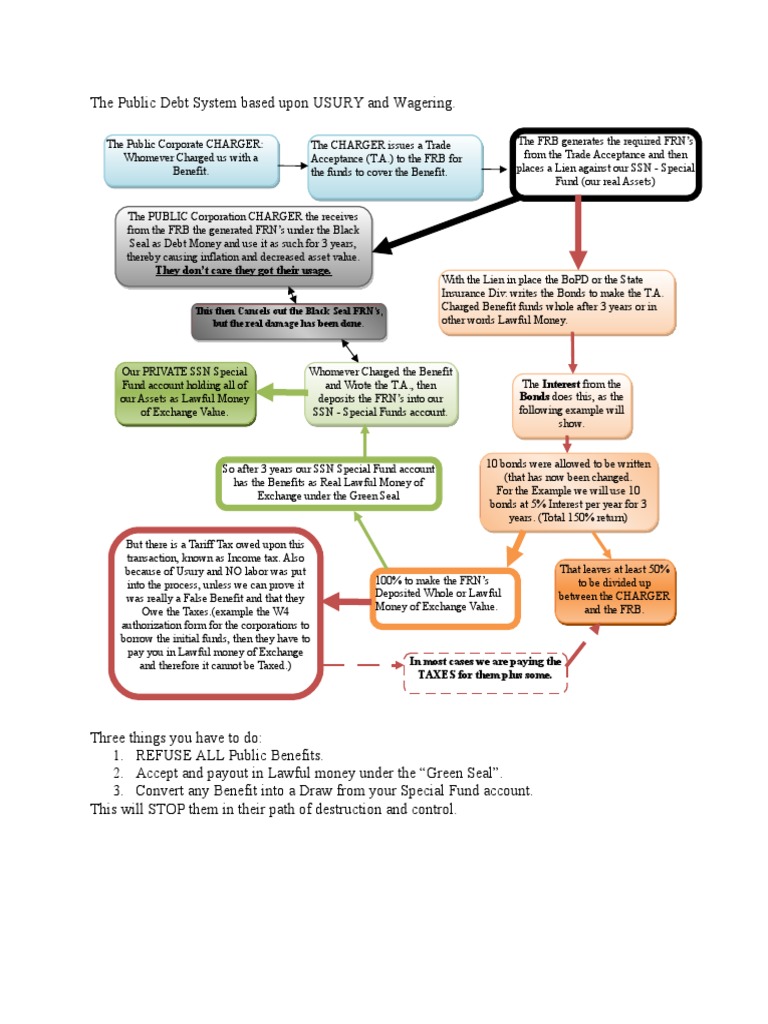 Public Debt Flowchart | PDF | Taxes | Money