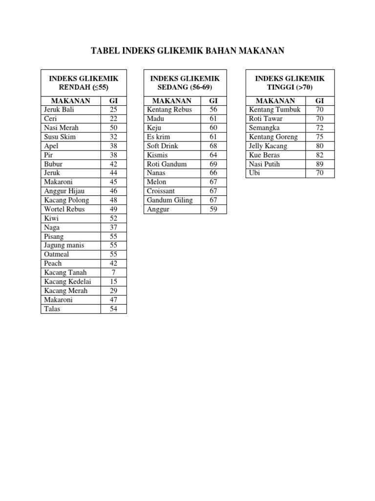 Tabel Indeks Glikemik | PDF