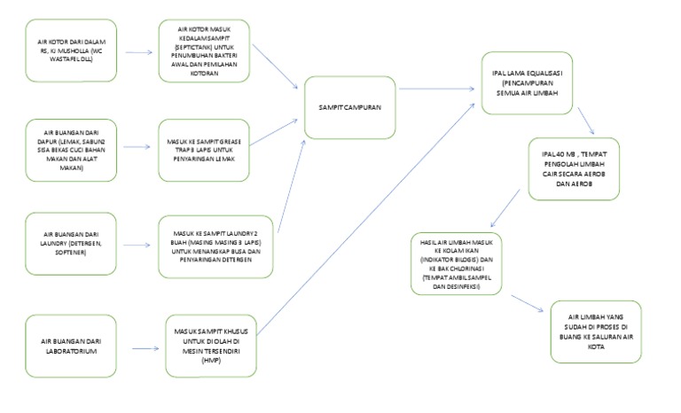Flow Chart Ipal Des 2020 | PDF