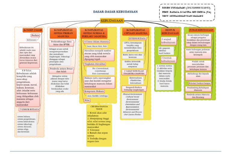 Peta Konsep Kebudayaan | PDF