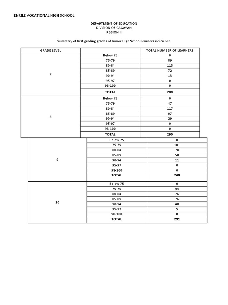Enrile Vocational High School: Total 288 | PDF | Students | Schools