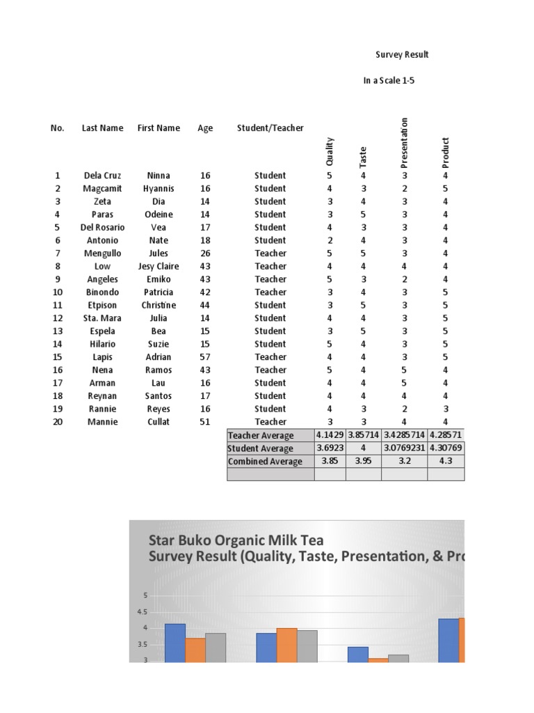 Star Buko Organic Milk Tea Survey Result (Quality, Taste, Presentation ...