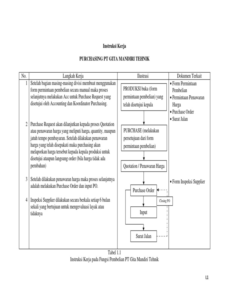 Instruksi Kerja PURCHASING PT GITA MANDIRI TEHNIK. No. Langkah Kerja ...