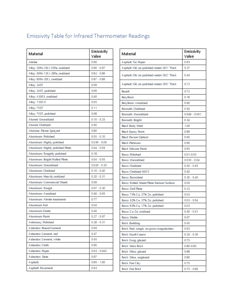 Emissivity Table for Metals and Alloys | PDF