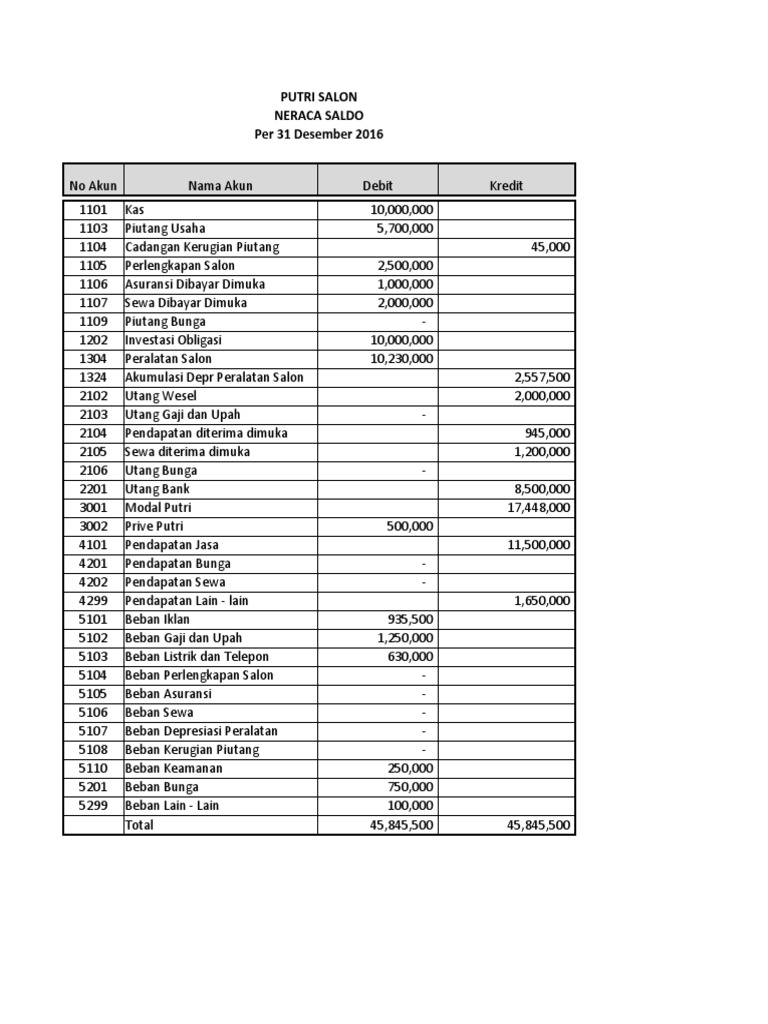 Latihan Neraca Lajur Dan Laporan Keuangan | PDF