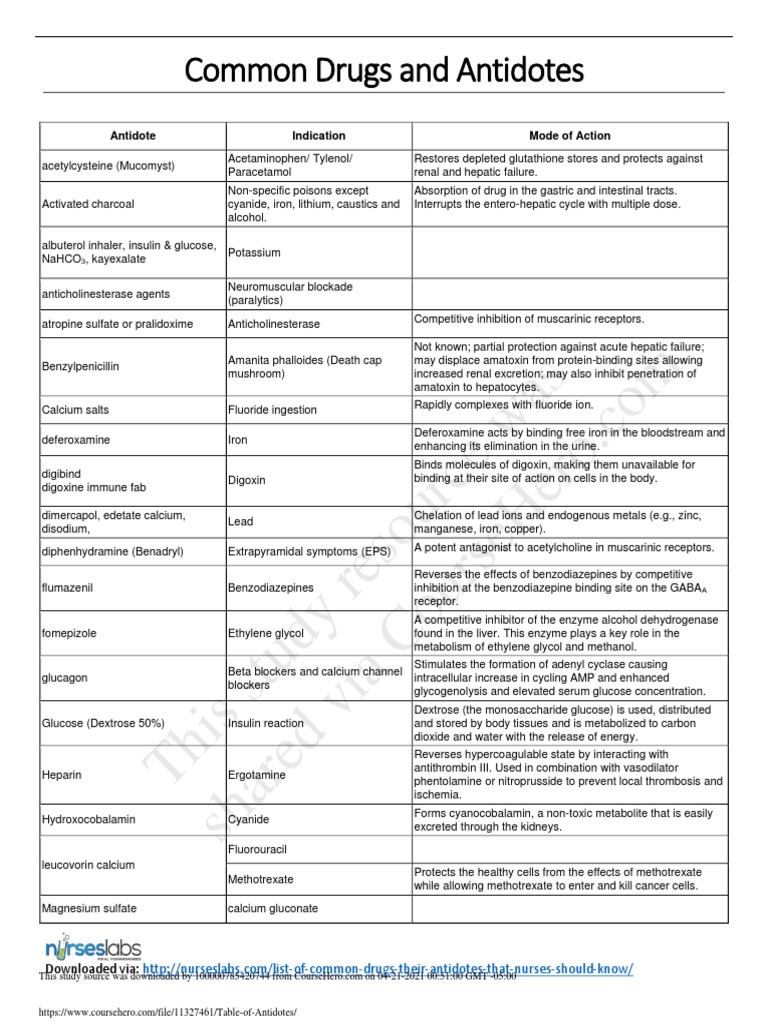 This Study Resource Was: Common Drugs and Antidotes | PDF