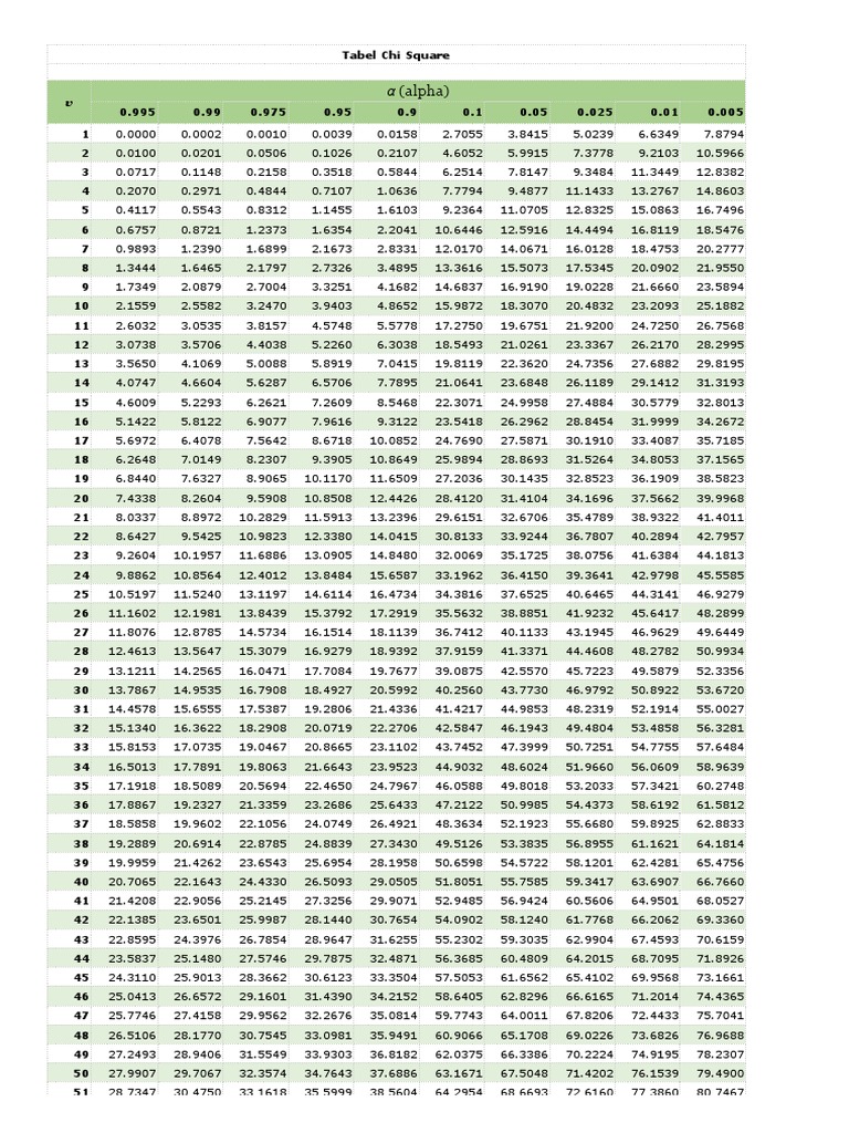 Tabel Chi Square | PDF