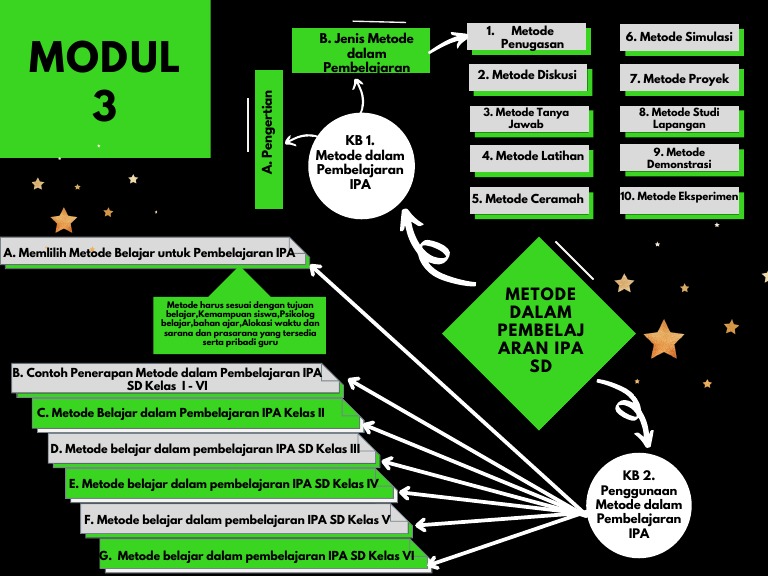 Peta Konsep Ipa Modul 3 | PDF