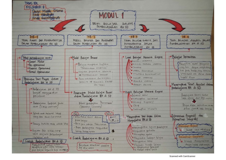 Modul 1 - Peta Konsep Ipa - Kel 8 | PDF
