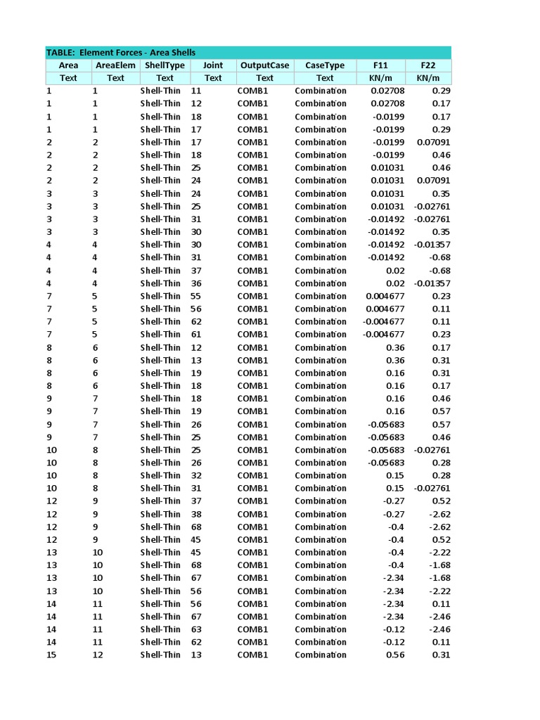 Table: Element Forces - Area Shells Area Areaelem Shelltype Joint ...
