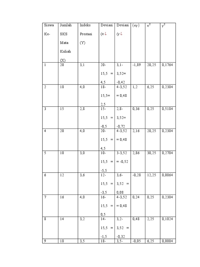 Product Moment Pearson (Tabel) | PDF