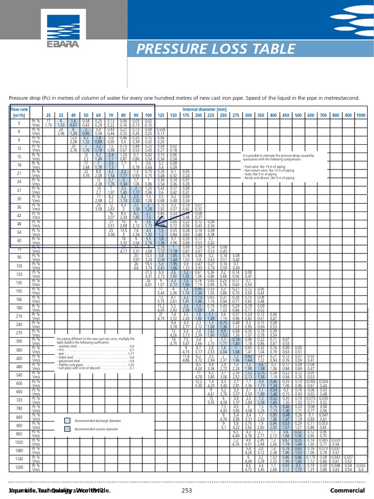 Friction Loss Pipe | PDF | Pump | Hydraulics