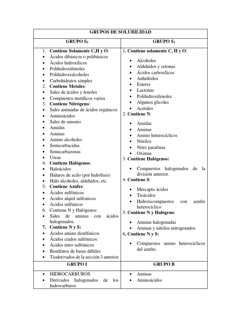 Tabla Grupos de Solubilidad y Tipos de Compuestos | PDF | Amida | Tiol