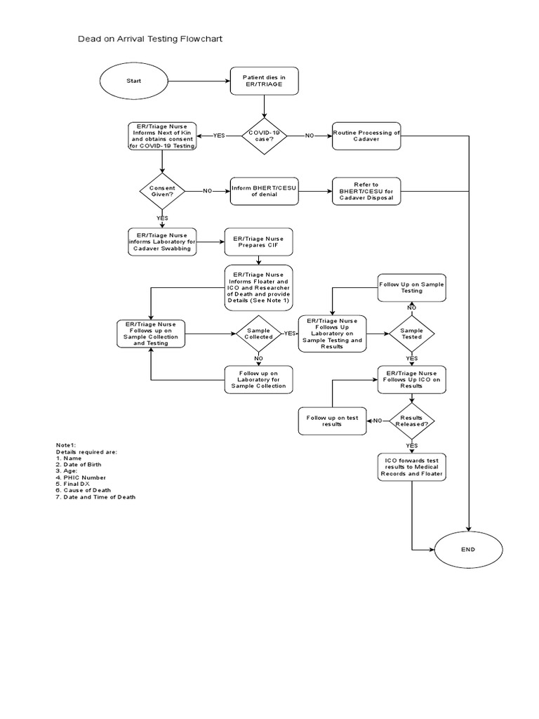 Dead On Arrival Testing Flowchart: NO YES | Download Free PDF ...