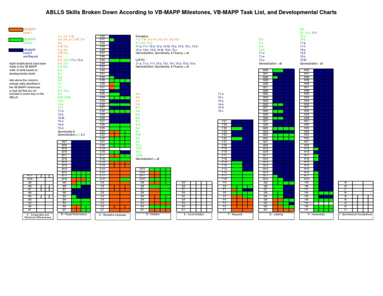 ABLLS Skills Broken Down According To VB-MAPP Milestones, VB-MAPP Task ...