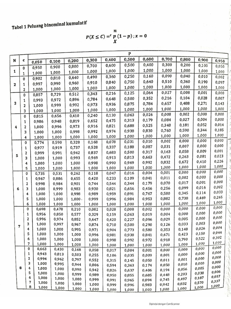 Tabel Binomial-T | PDF