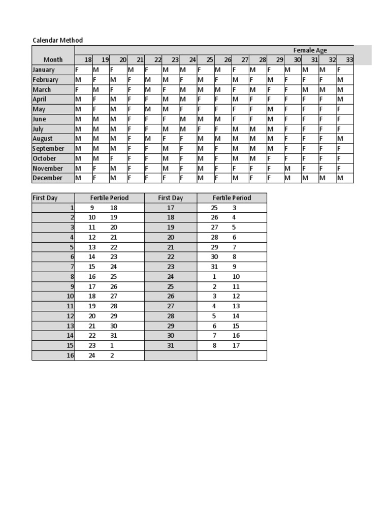 Calendar Method | PDF