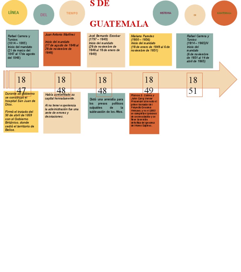 Linea Del Tiempo - Historia de Guatemala | PDF